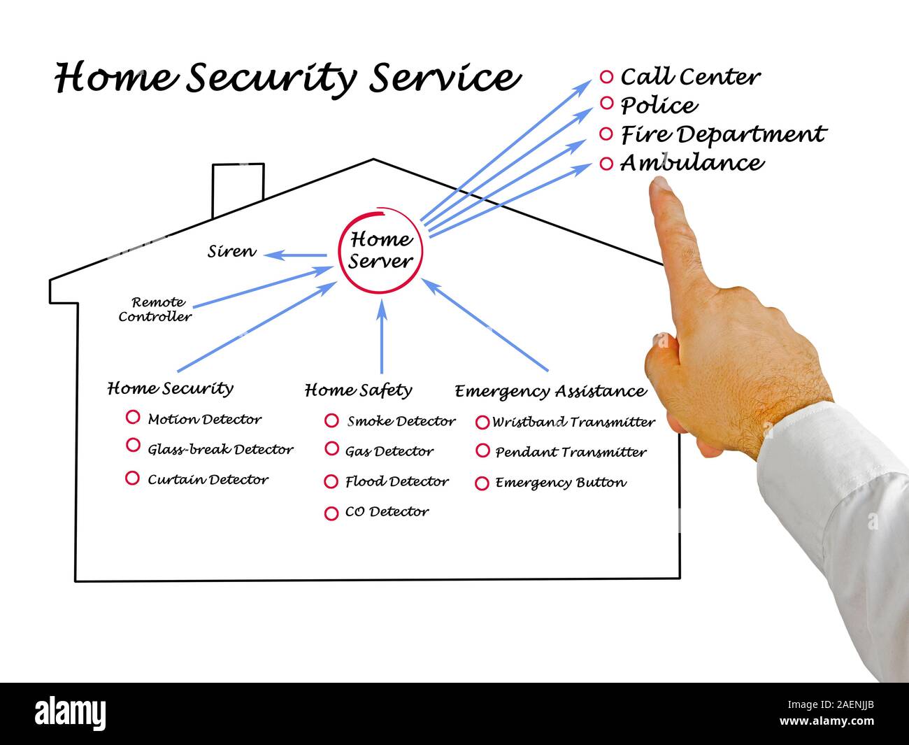 Diagram of Home Safety Stock Photo - Alamy