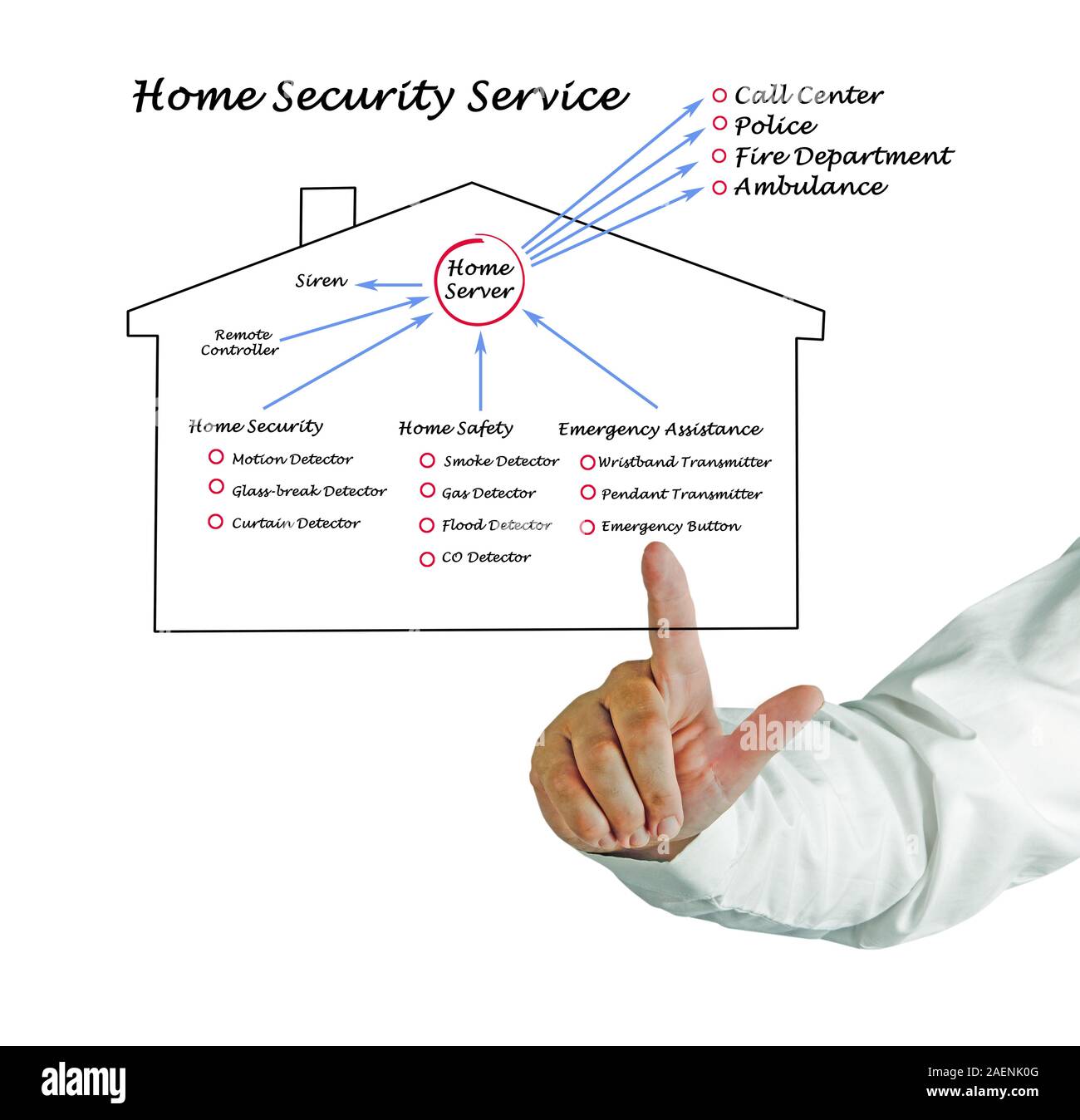 Diagram of Home Safety Stock Photo - Alamy