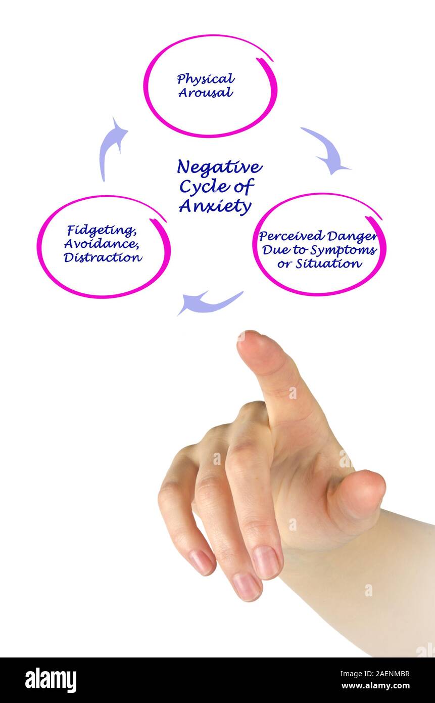 Negative Cycle of Anxiety Stock Photo - Alamy