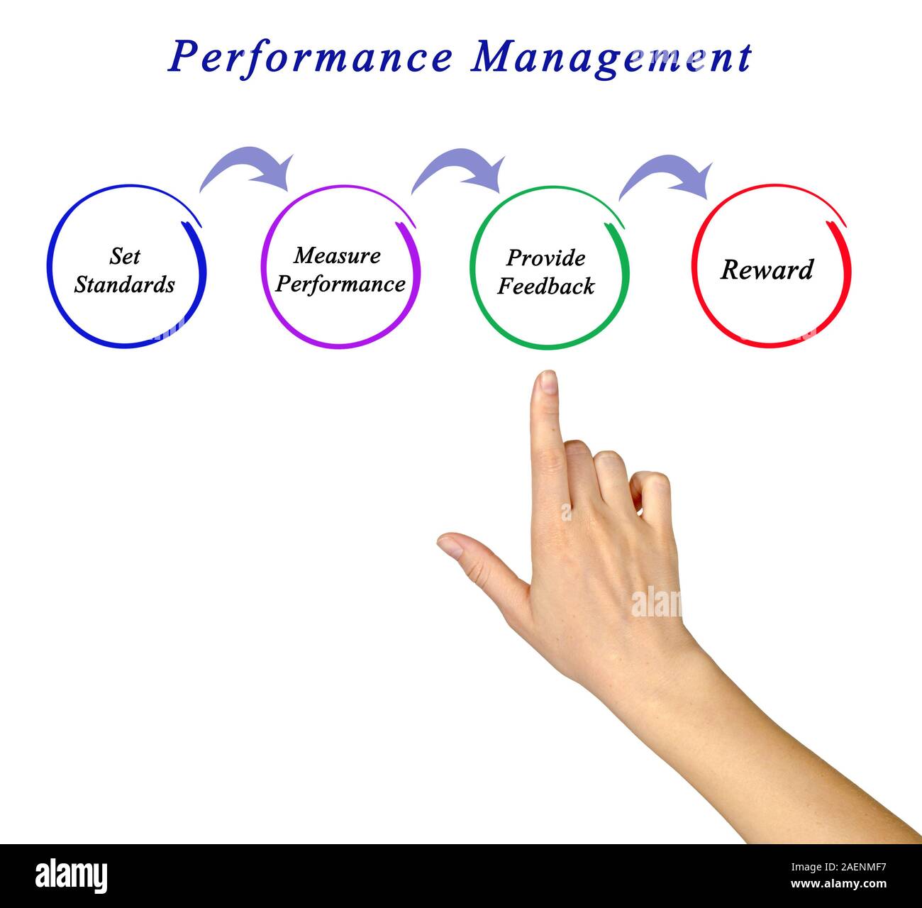 Diagram of Performance Management Stock Photo - Alamy