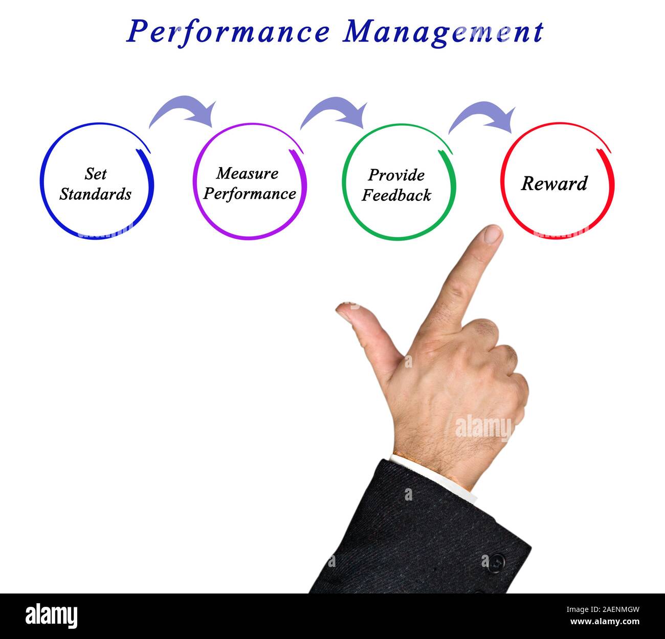 Diagram of Performance Management Stock Photo - Alamy