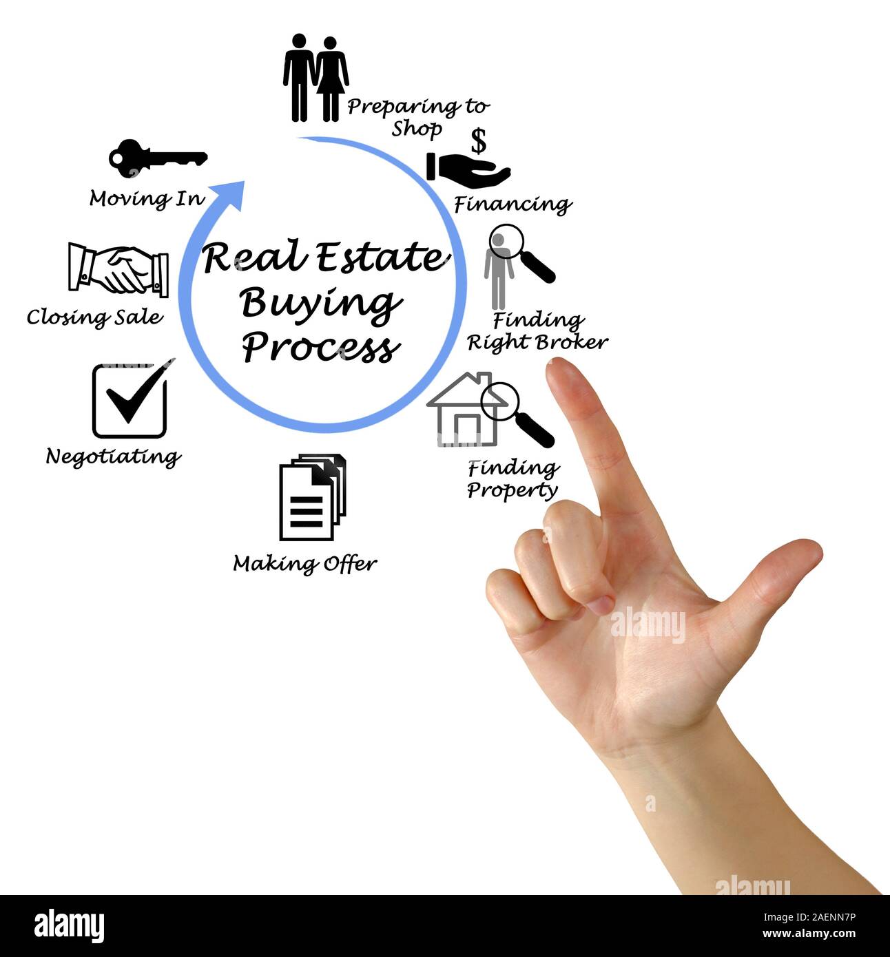 Real Estate Buying Process Stock Photo - Alamy