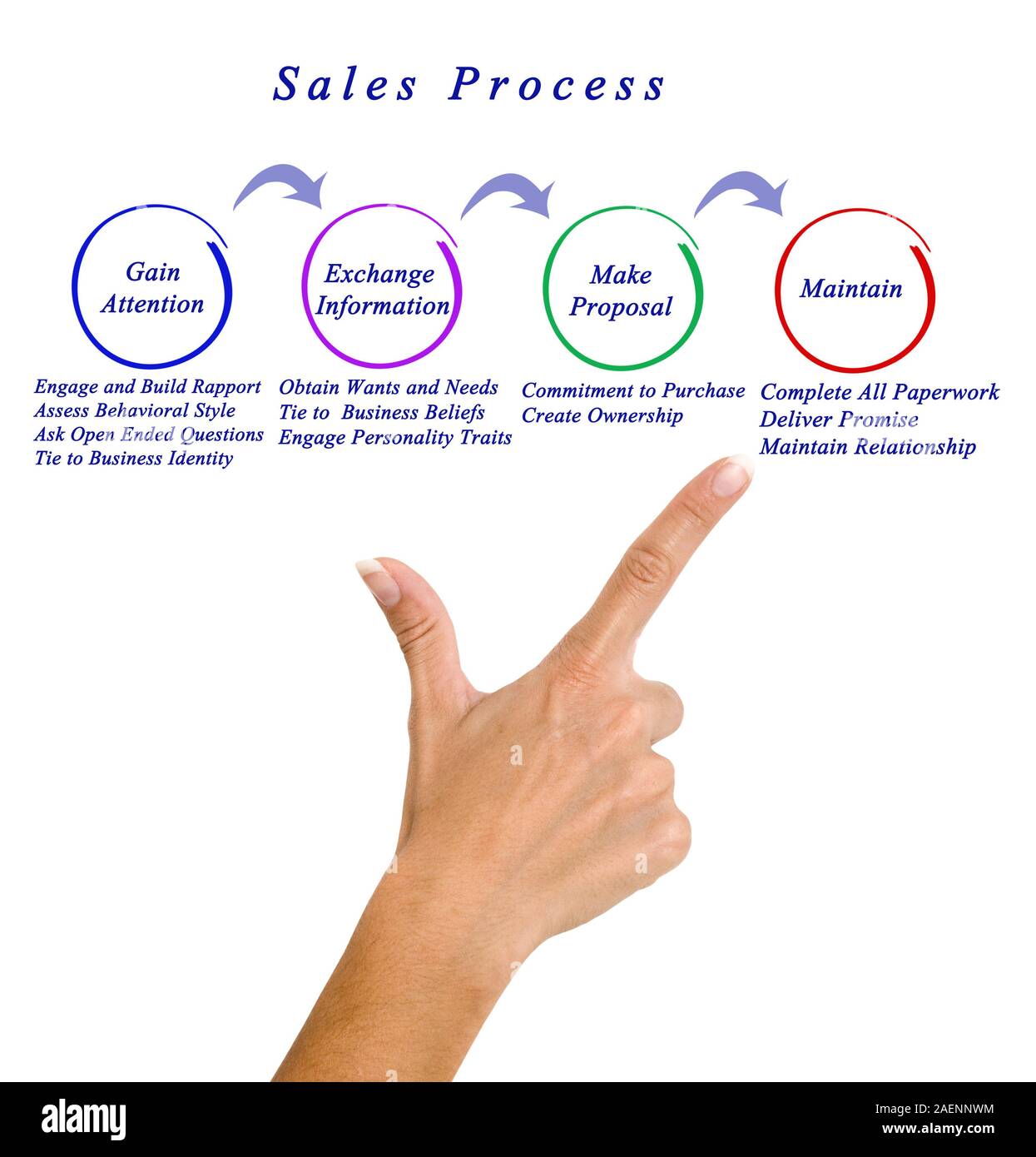 Diagram of sales process Stock Photo - Alamy