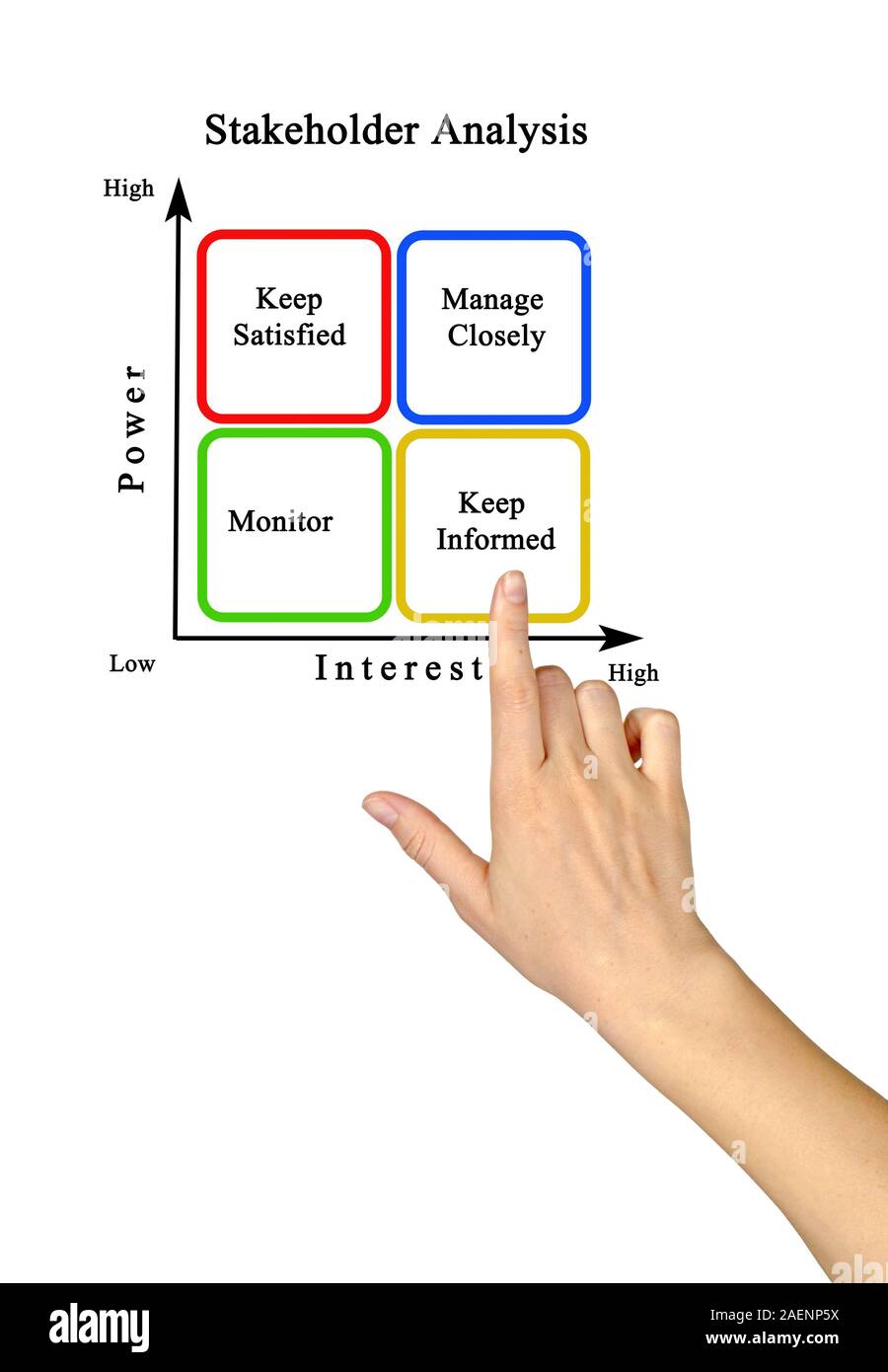 Diagram of Stakeholder Analysis Stock Photo - Alamy