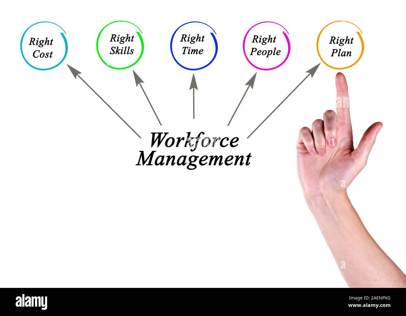 Workforce Management targets Stock Photo - Alamy