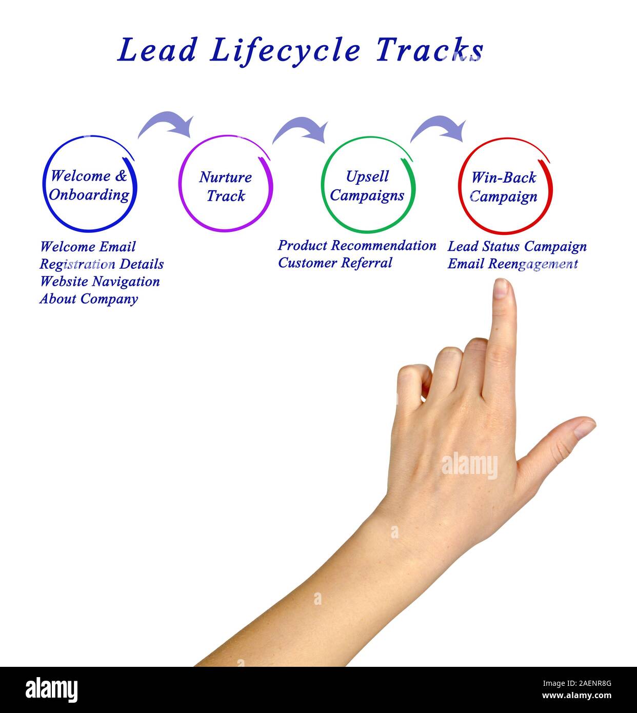 Lead Lifecycle Tracks Stock Photo - Alamy