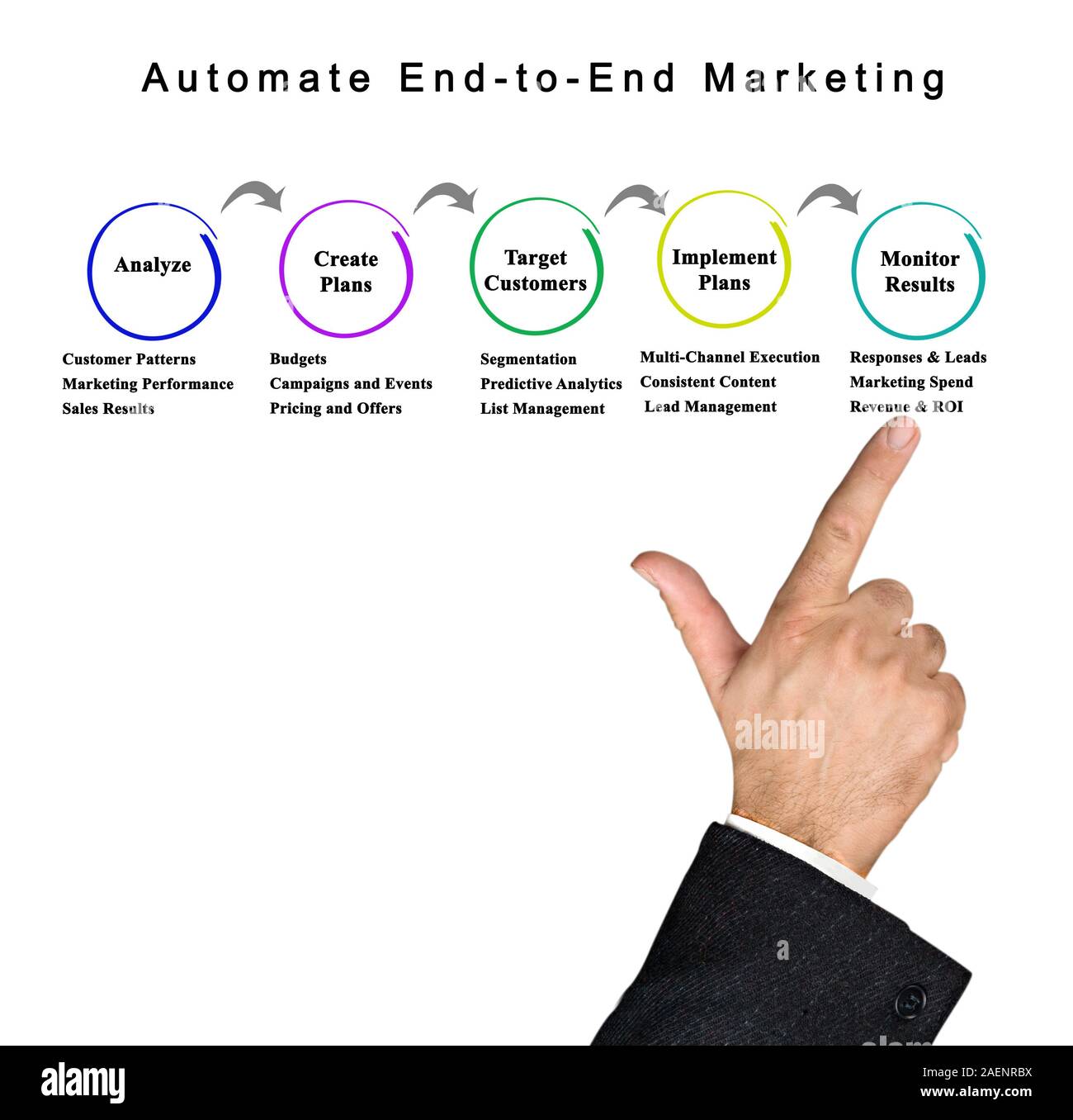 Automate End-to-End Marketing Stock Photo - Alamy Automate End-to-End Marketing Stock Photo - Alamy