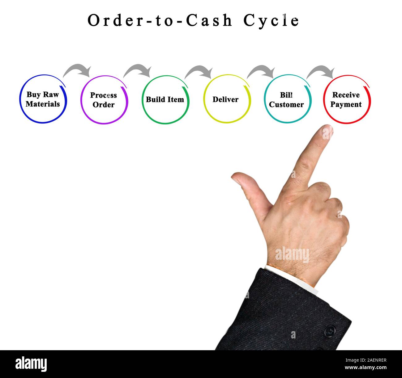 Cash cycle hi-res stock photography and images - Alamy