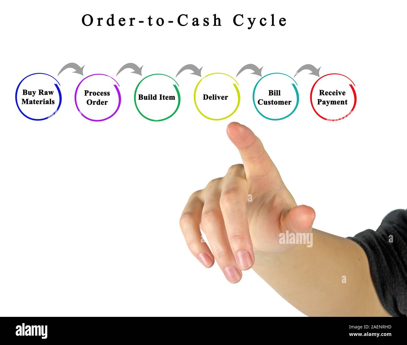 Cash cycle hi-res stock photography and images - Alamy