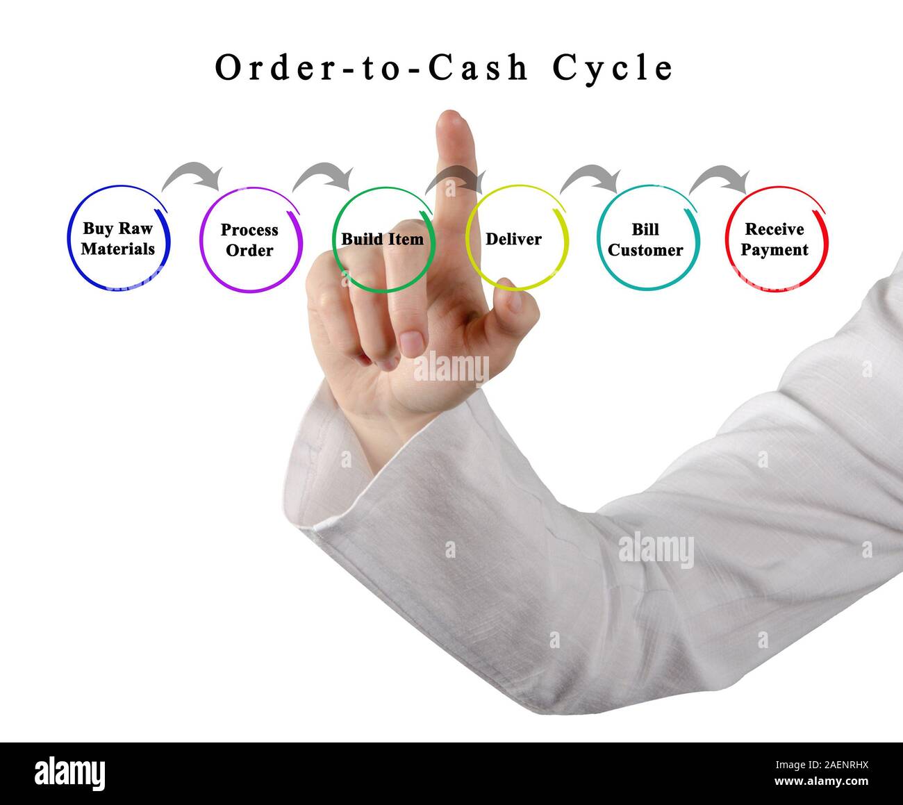 Cash cycle hi-res stock photography and images - Alamy