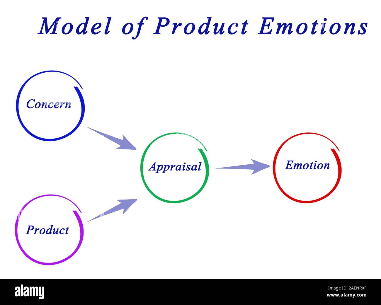 Model of Product Emotions Stock Photo - Alamy