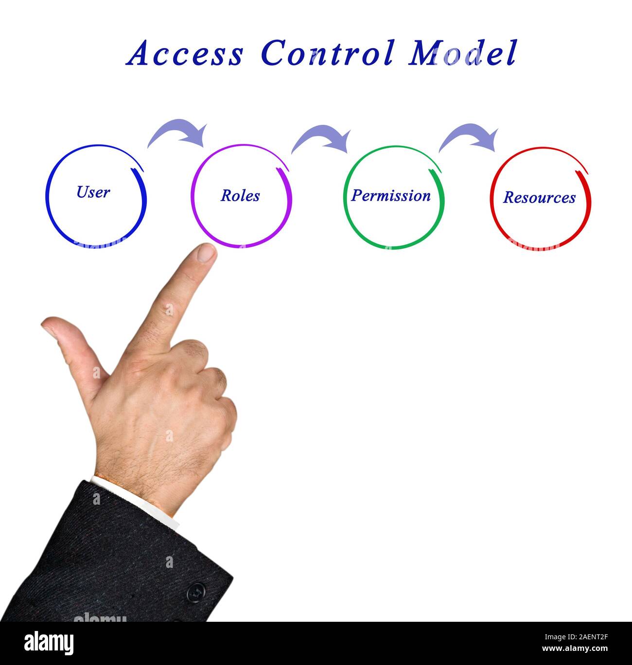 Access Control Model Stock Photo - Alamy