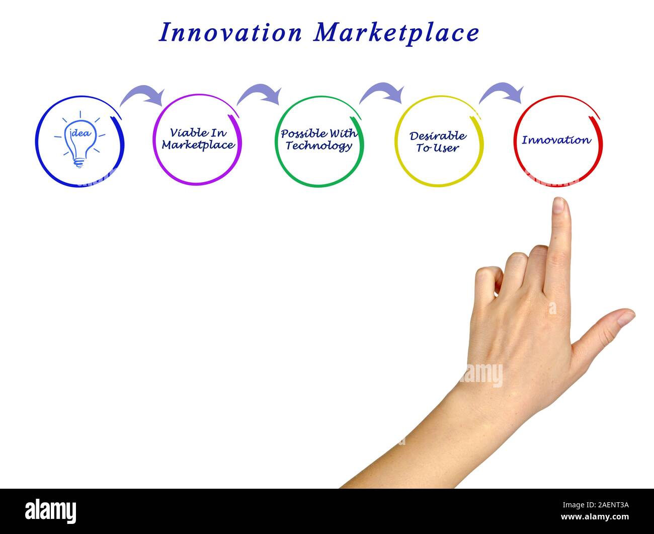 Diagram of innovation Stock Photo - Alamy