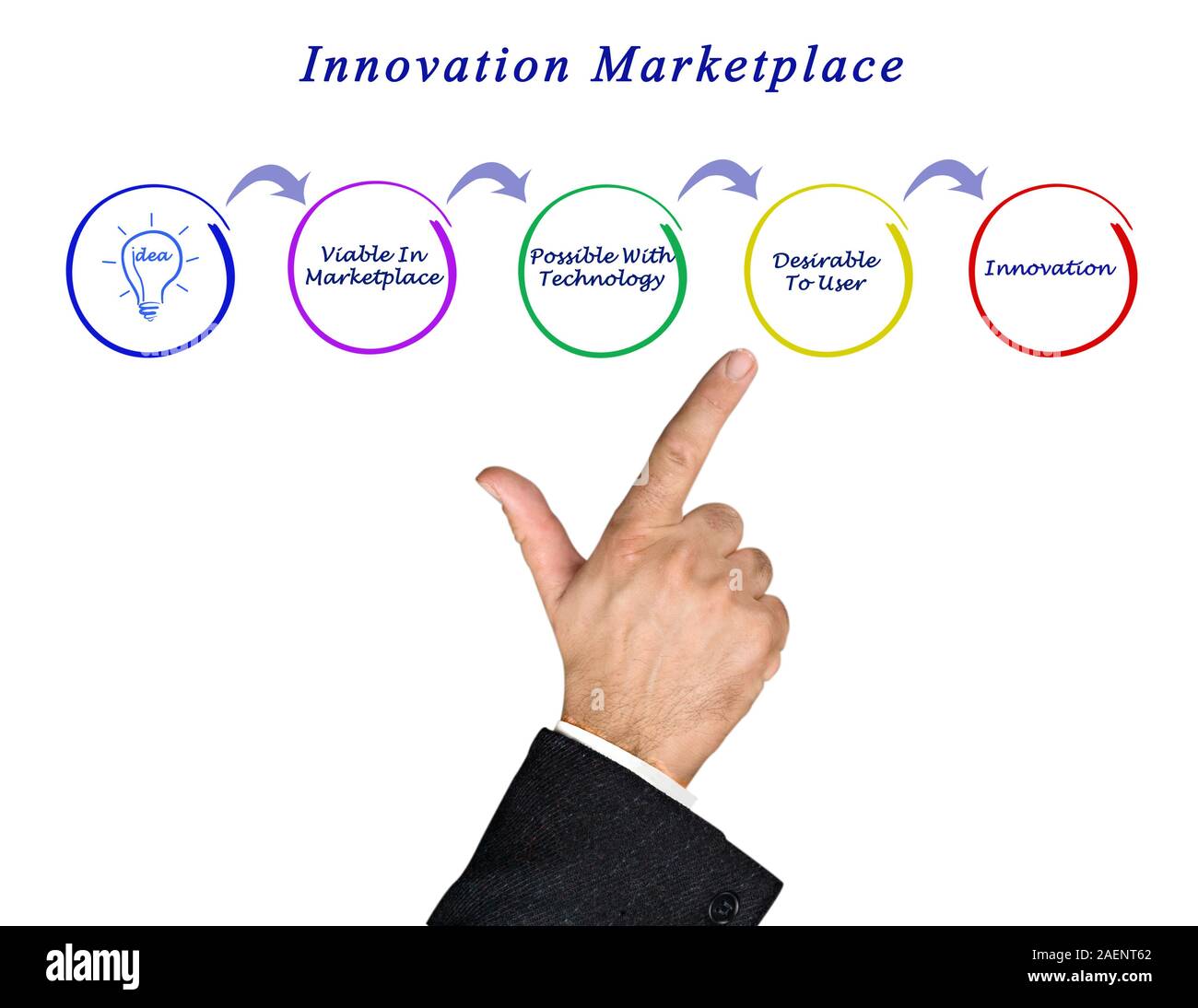 Diagram of innovation Stock Photo - Alamy