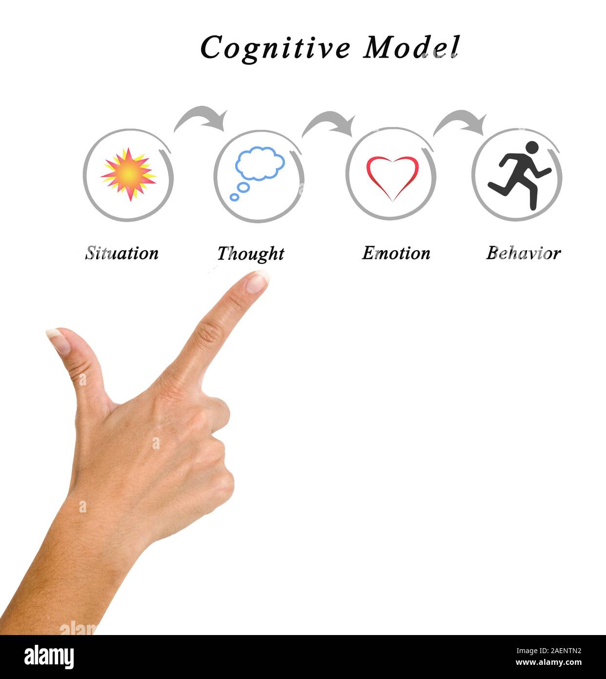 Components of Cognitive Model Stock Photo - Alamy