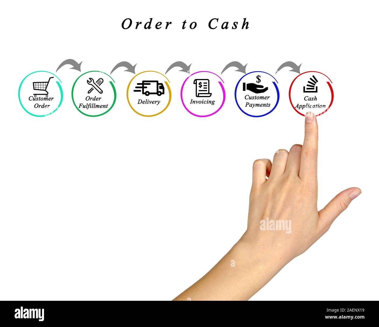 Order to Cash Stock Photo - Alamy