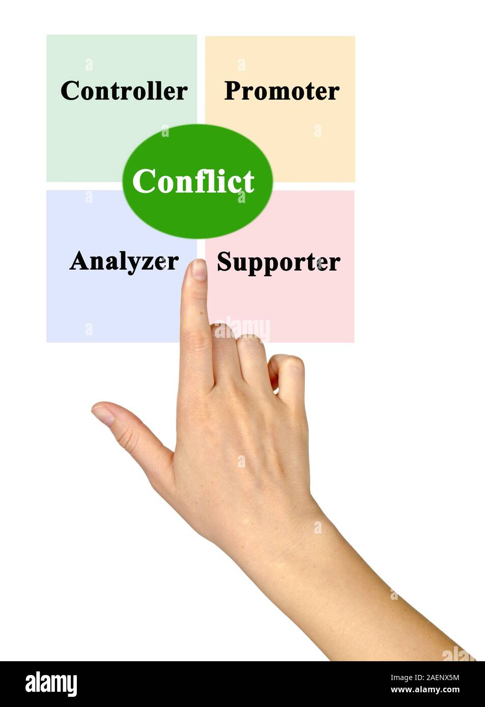 Diagram of communication styles Stock Photo - Alamy