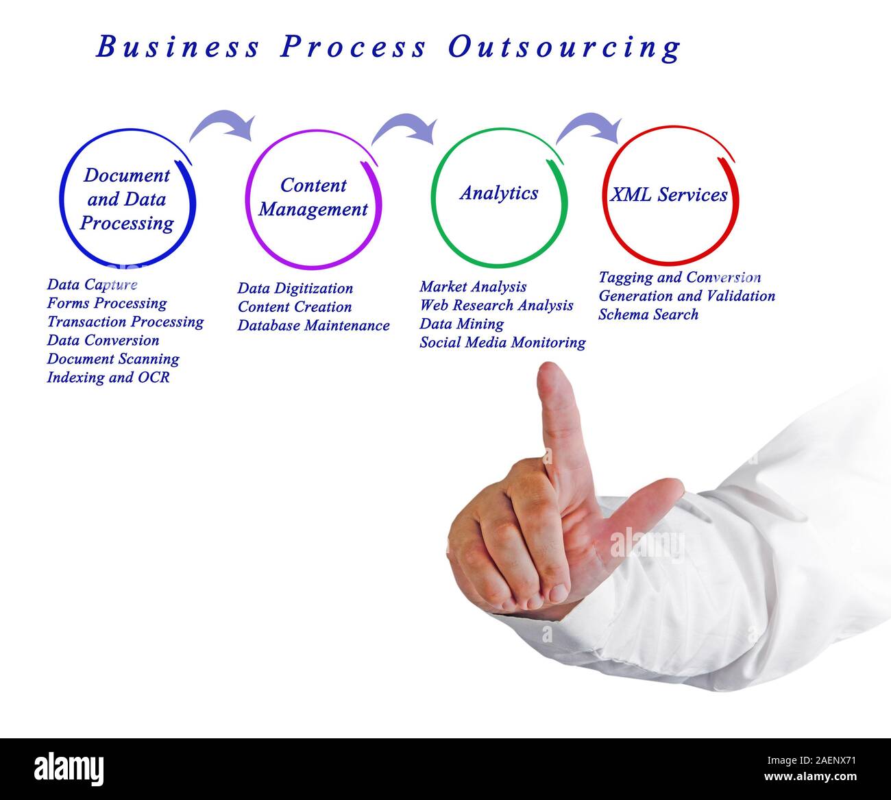 Business Process Outsourcing Stock Photo - Alamy