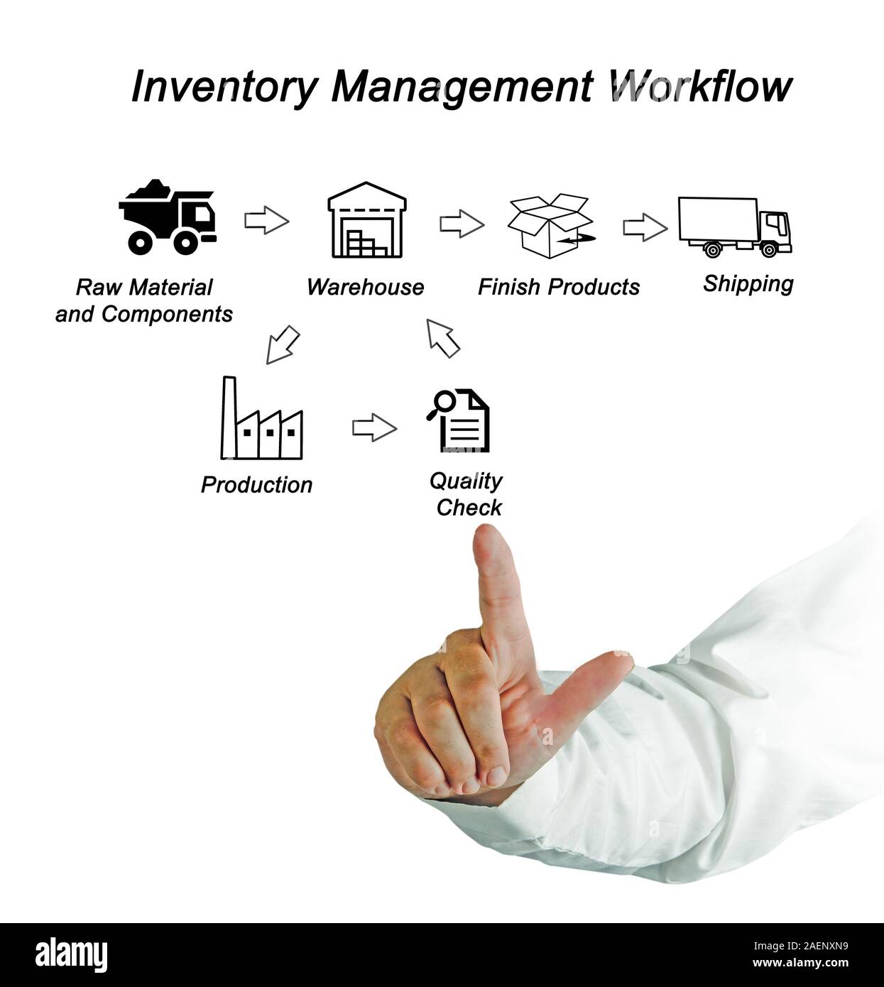 Inventory Management Workflow Stock Photo - Alamy