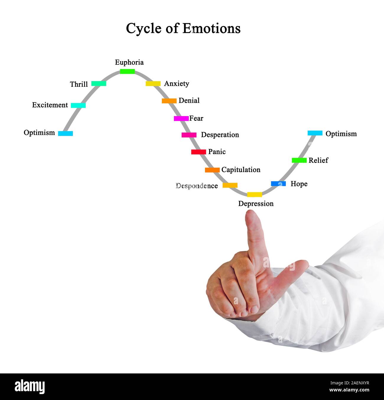 Cycle of emotions Stock Photo - Alamy