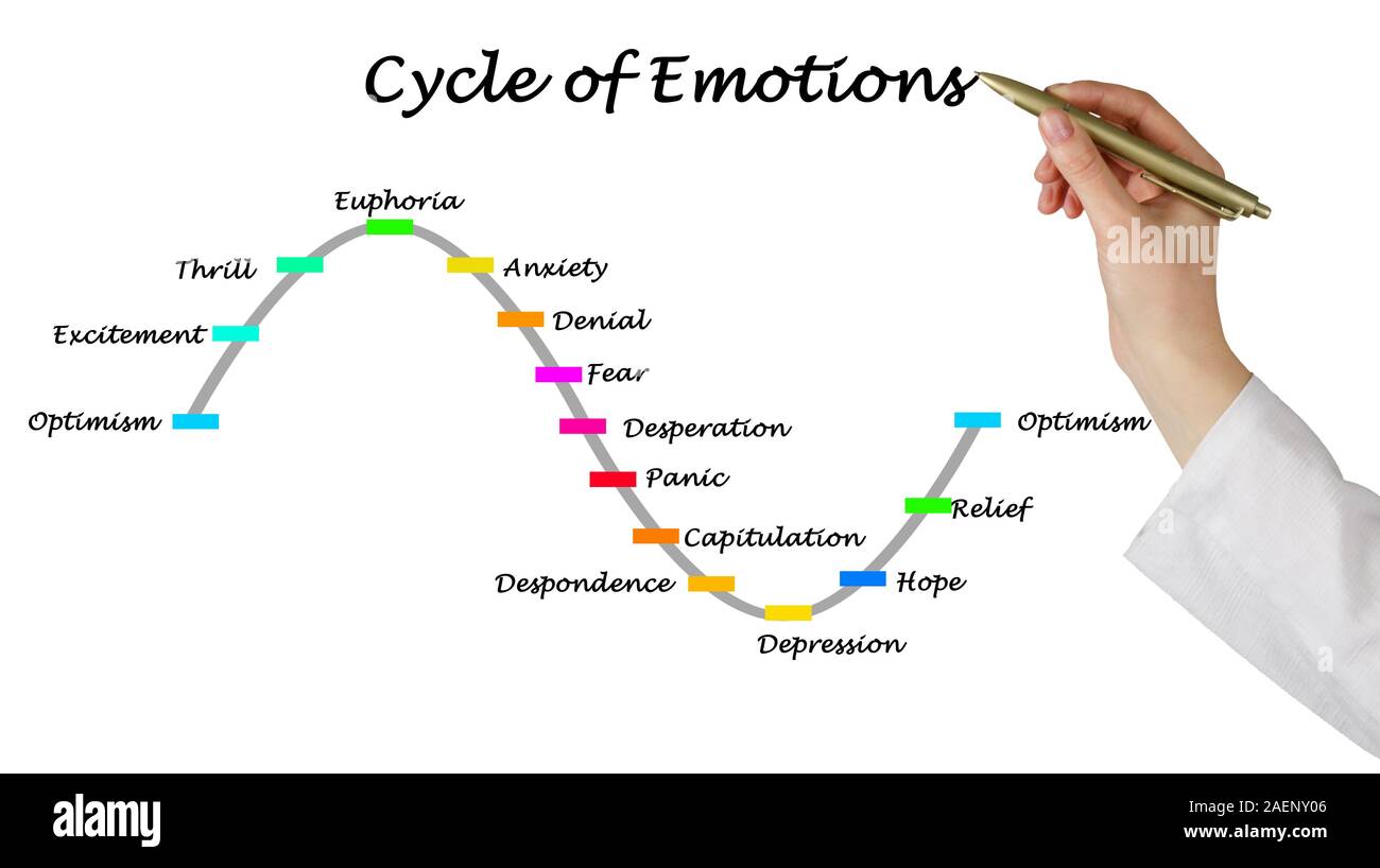 Woman presenting Cycle of emotions Stock Photo - Alamy