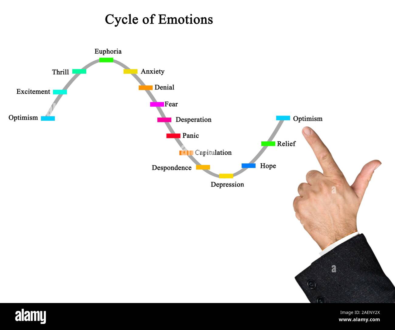 Cycle of emotions Stock Photo - Alamy