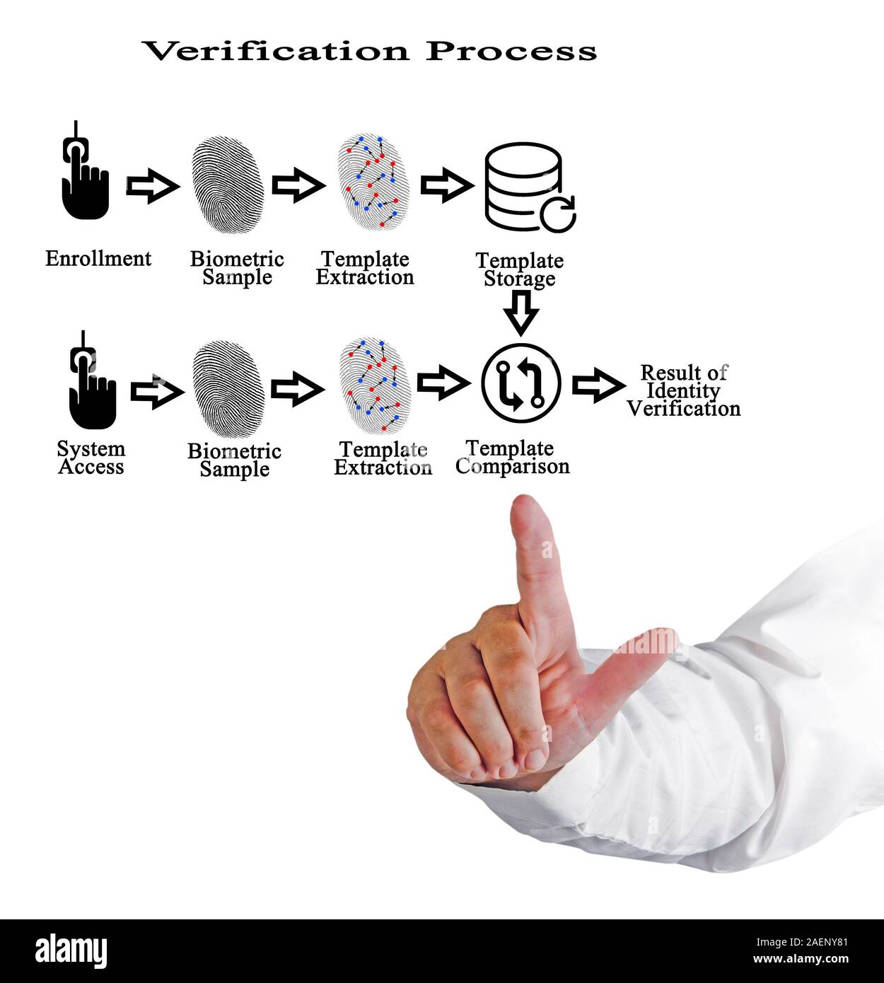 Verification process hi-res stock photography and images - Alamy
