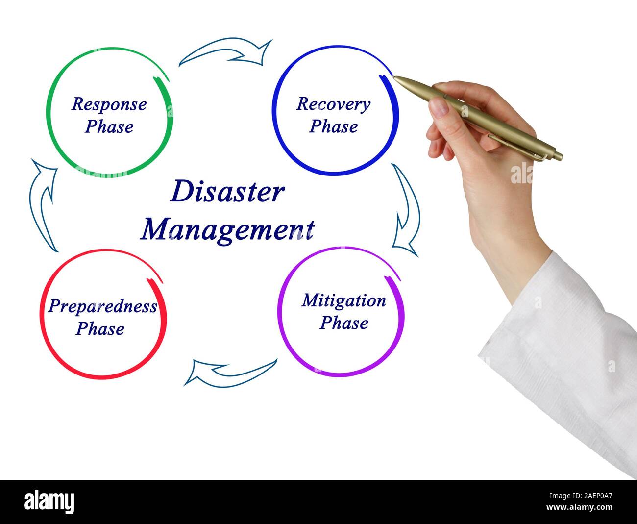 Disaster management hi-res stock photography and images - Alamy