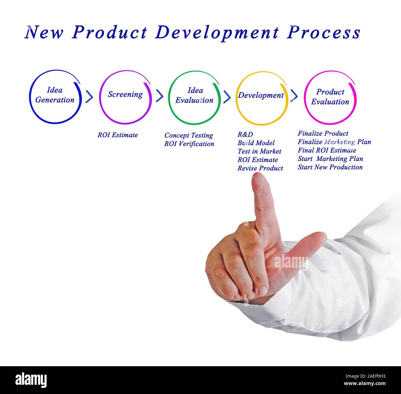 New Product Development Process Stock Photo - Alamy