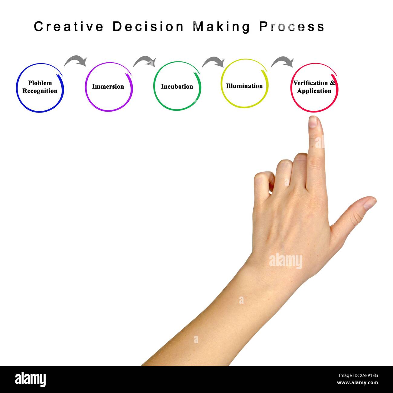 Creative decision making process Stock Photo - Alamy