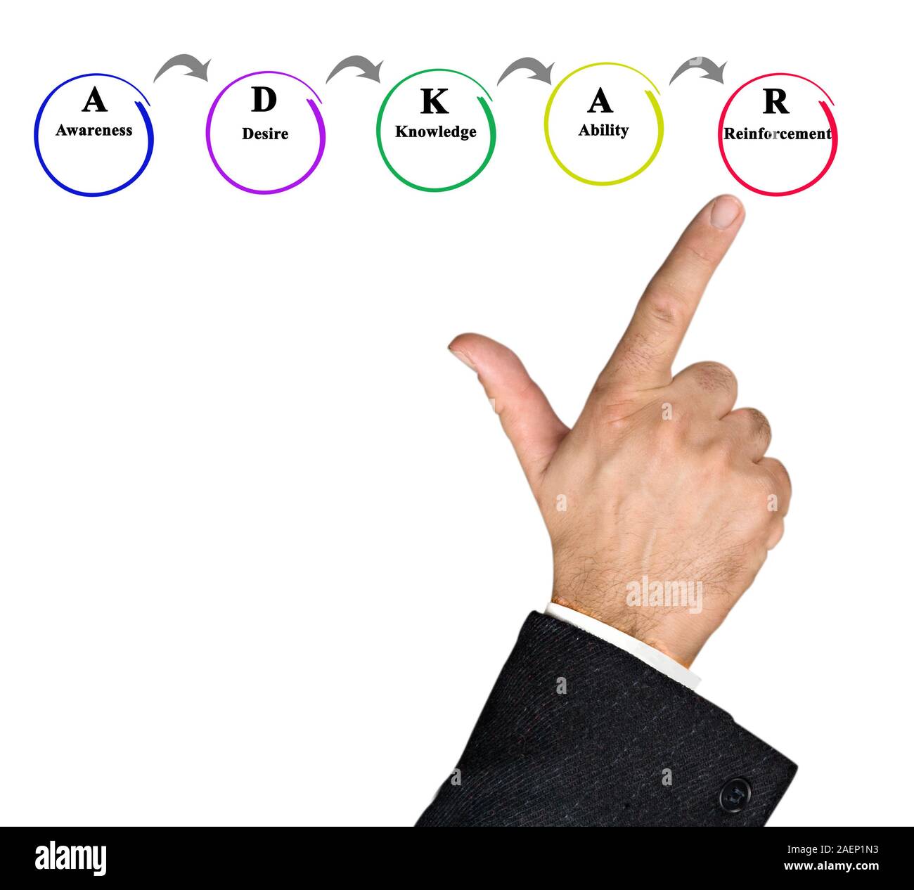 Successful Change through ADKAR Stock Photo - Alamy