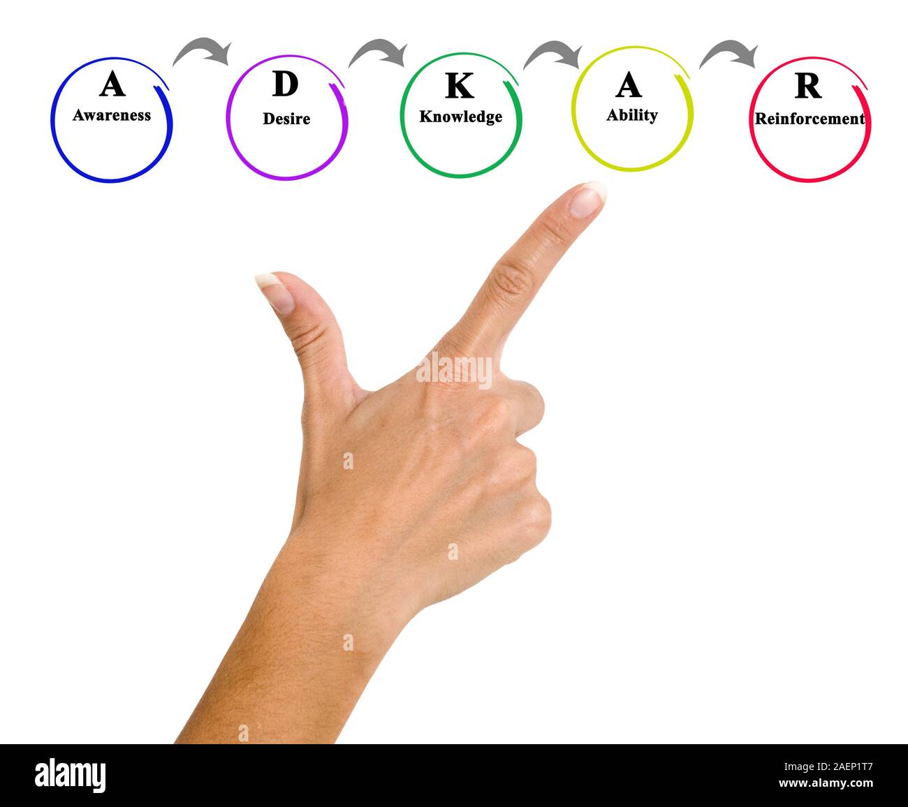 Successful Change through ADKAR Stock Photo - Alamy