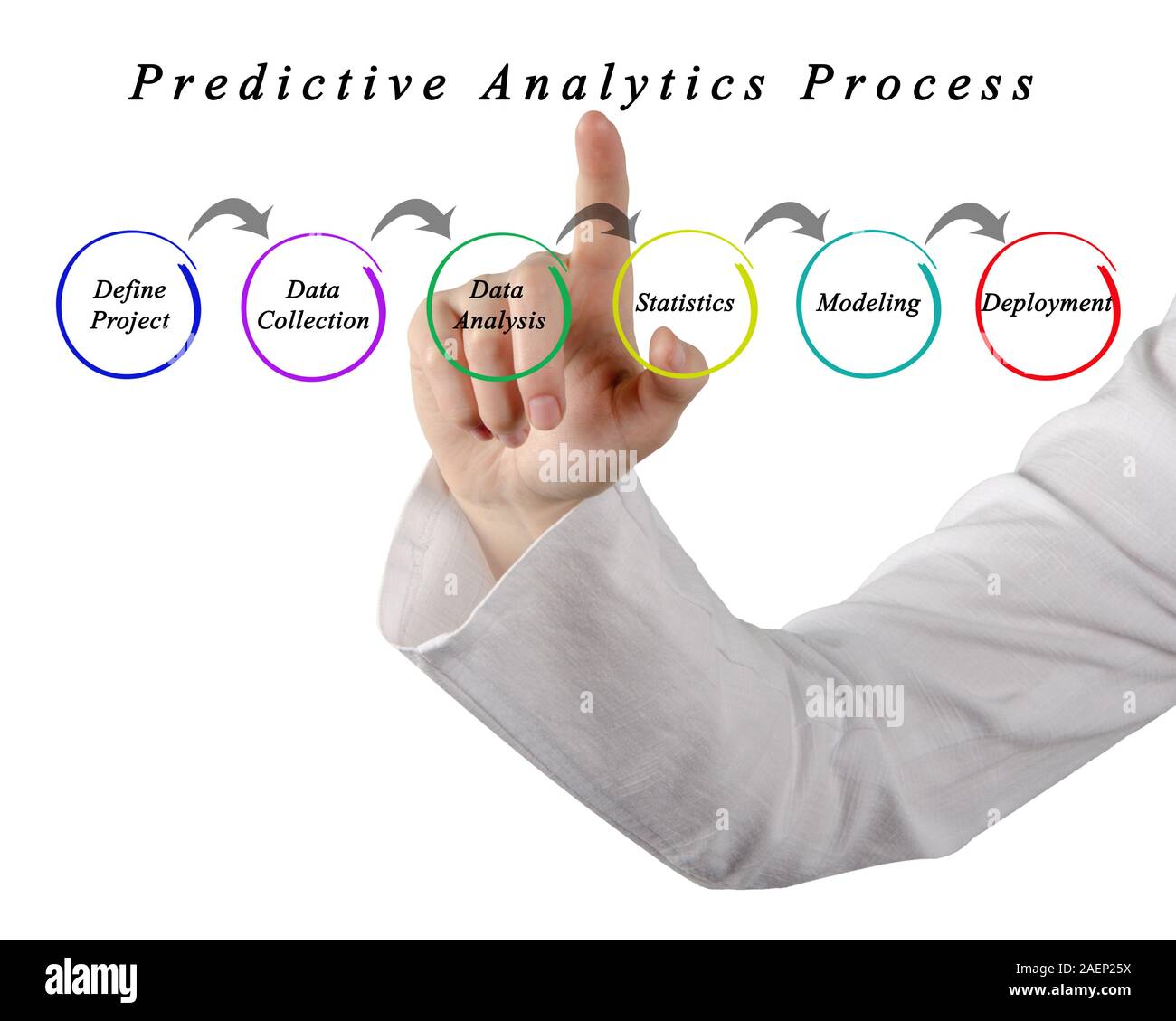 Predictive Analytics Process Stock Photo Alamy
