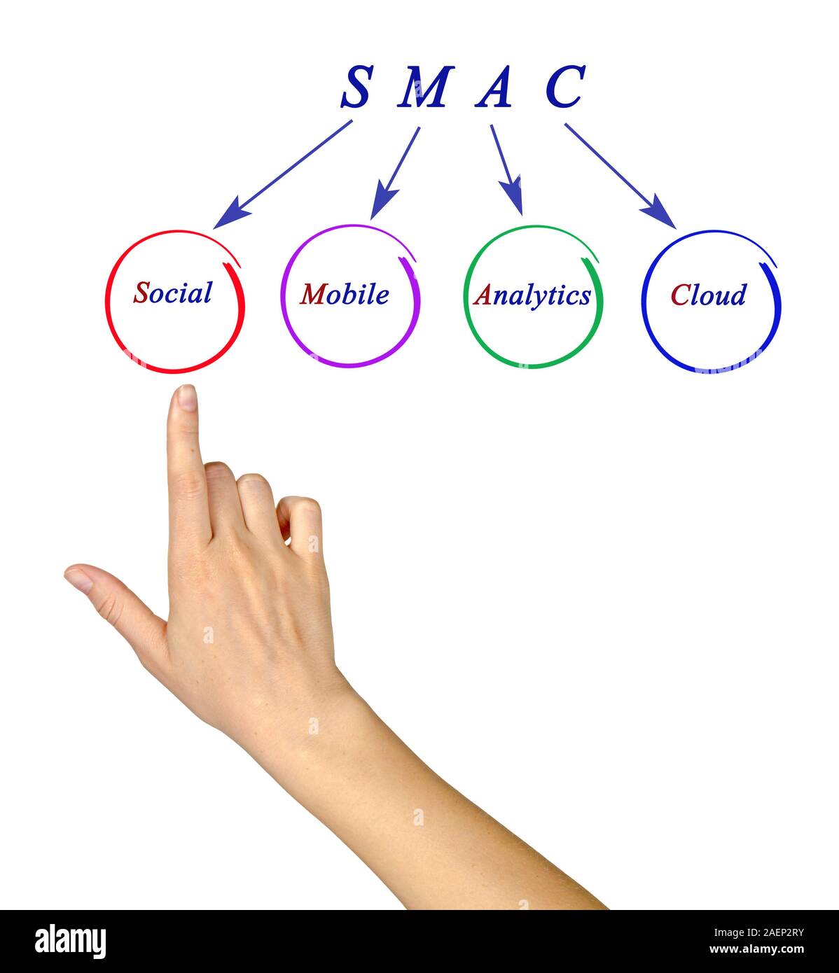 Social Mobile Analytics Cloud (SMAC Stock Photo - Alamy