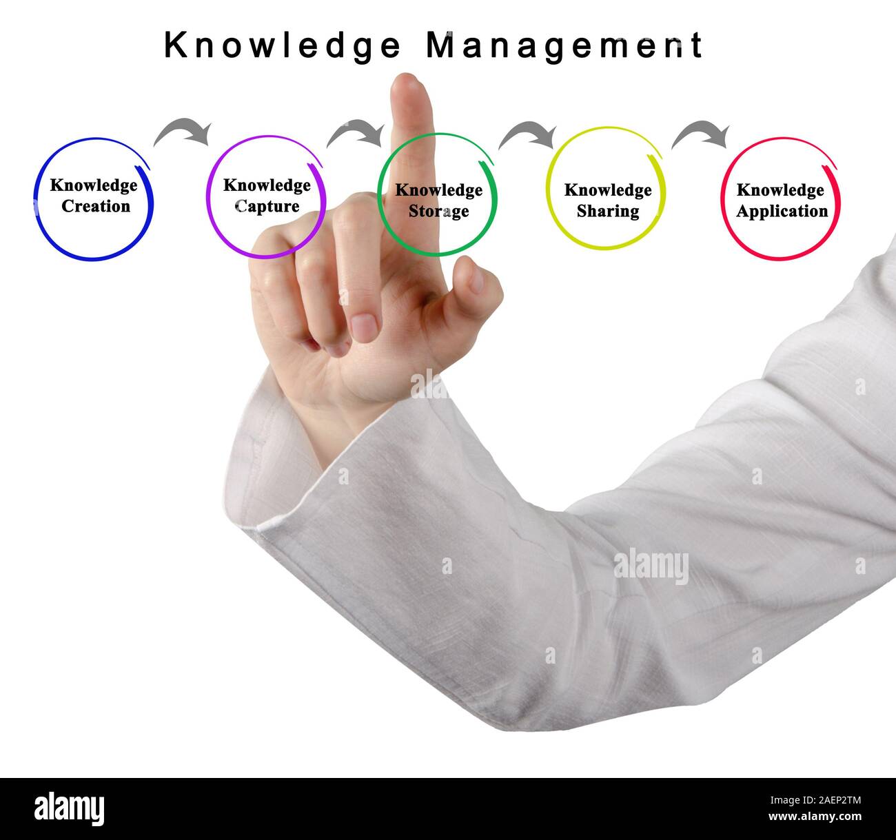 Knowledge management and sharing hi-res stock photography and images ...