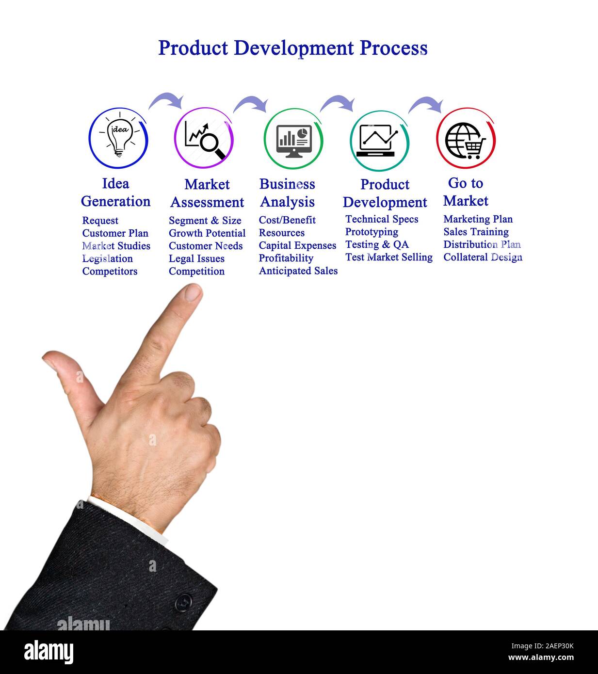 Product Development Proces Stock Photo - Alamy
