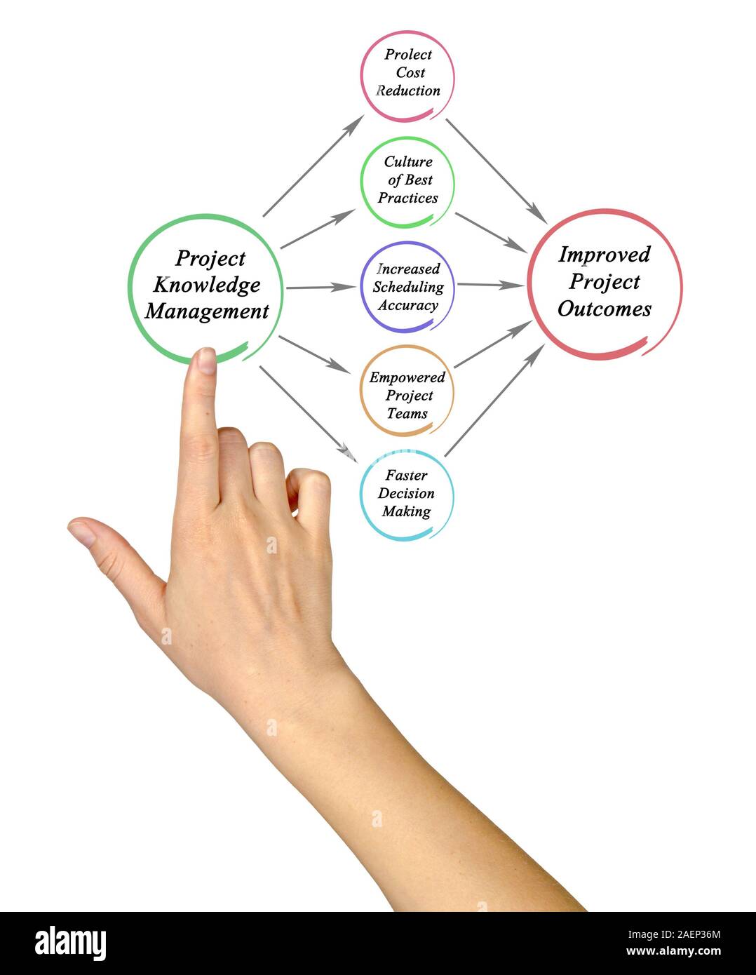 Project Knowledge Management Stock Photo - Alamy