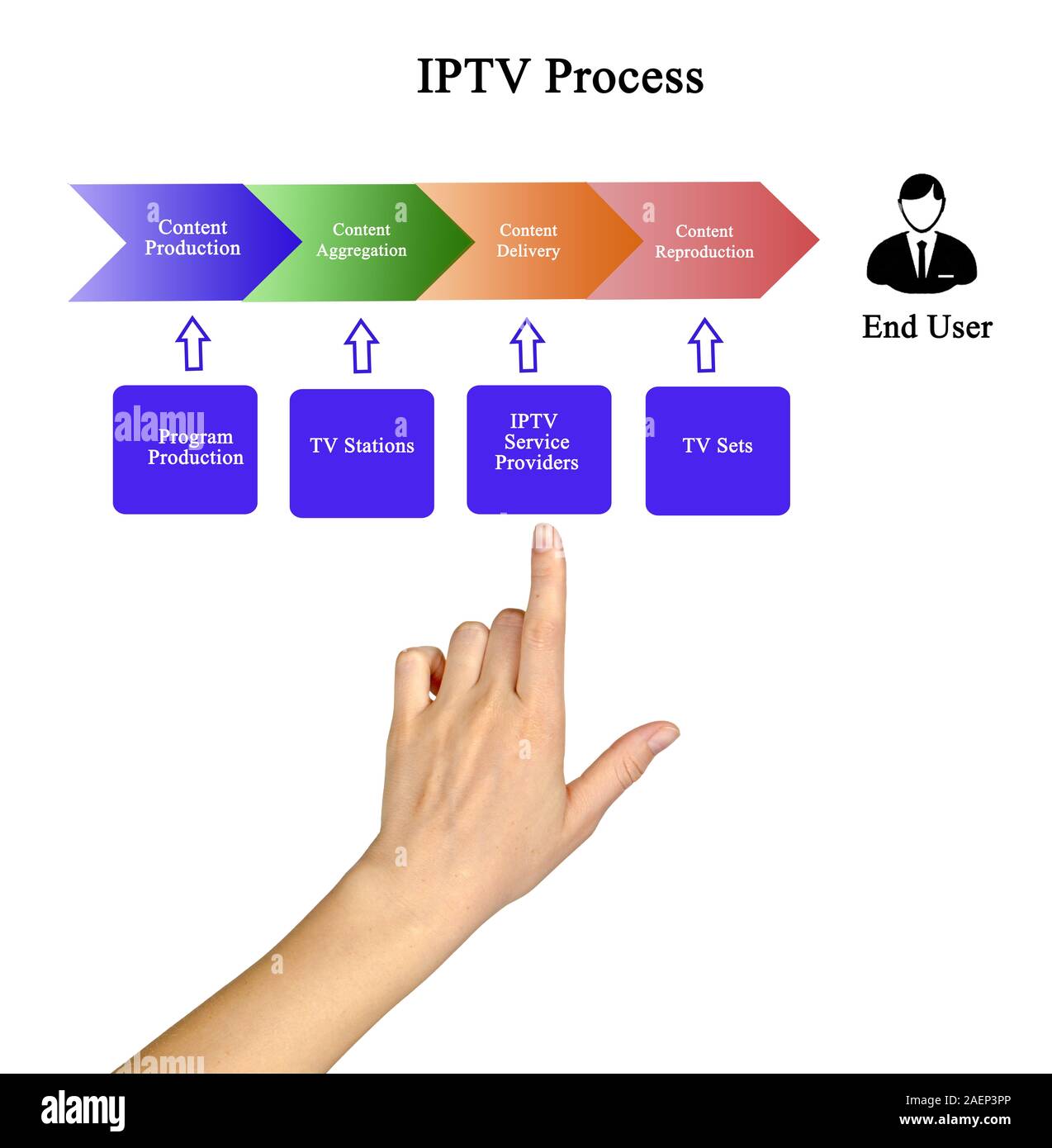 Components of IPTV Process Stock Photo - Alamy