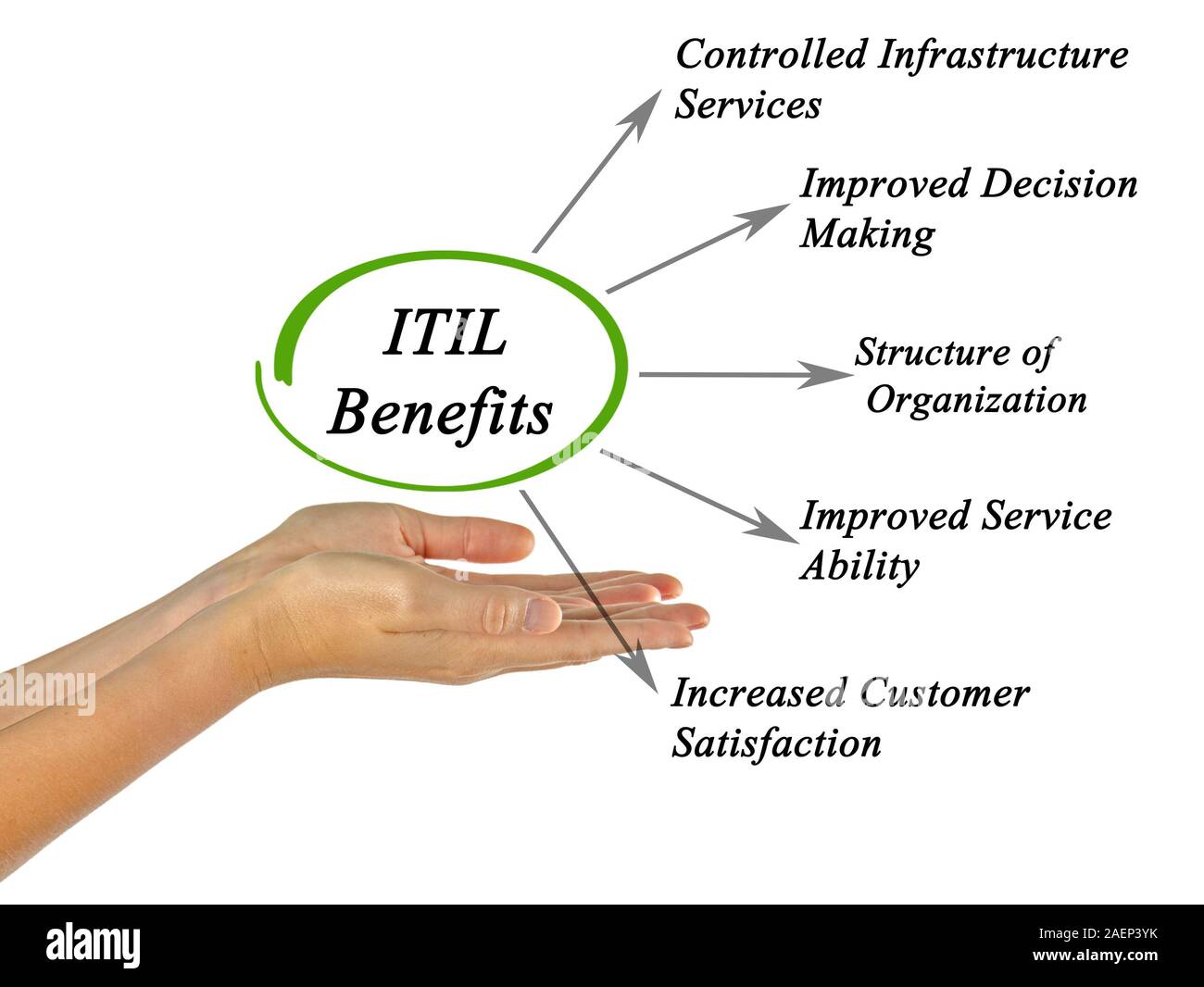 Five ITIL Benefits Stock Photo - Alamy