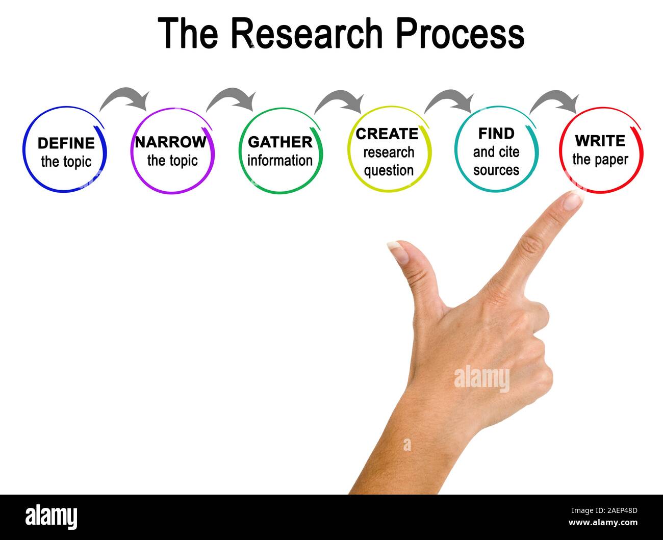 Research process hi-res stock photography and images - Alamy