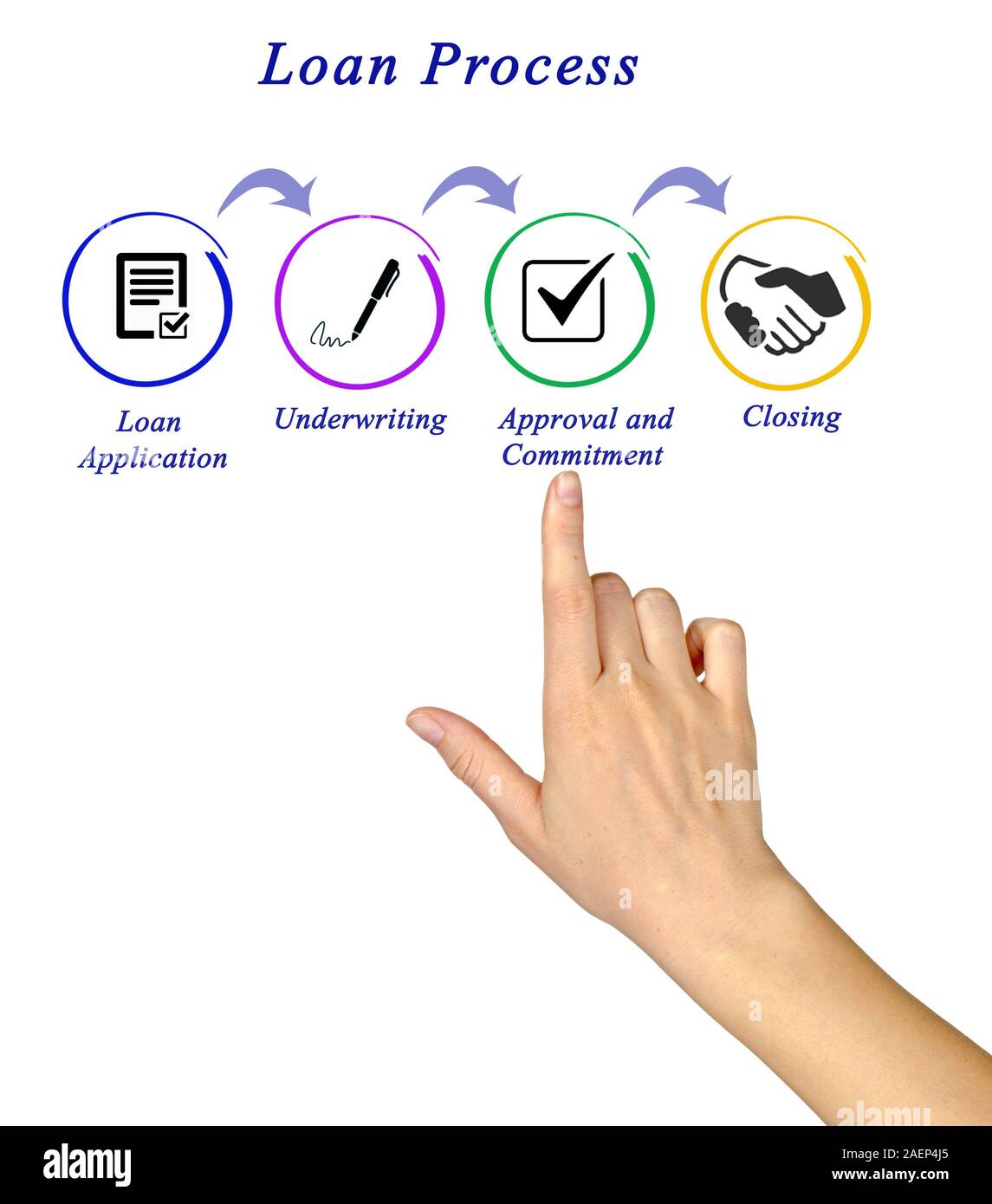 Steps in Loan Process Stock Photo - Alamy