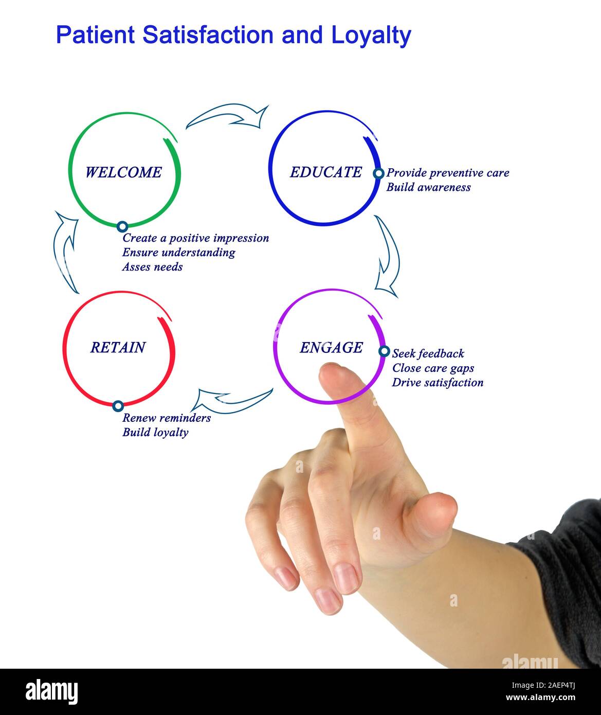 Patient Satisfaction and Loyalty Stock Photo - Alamy