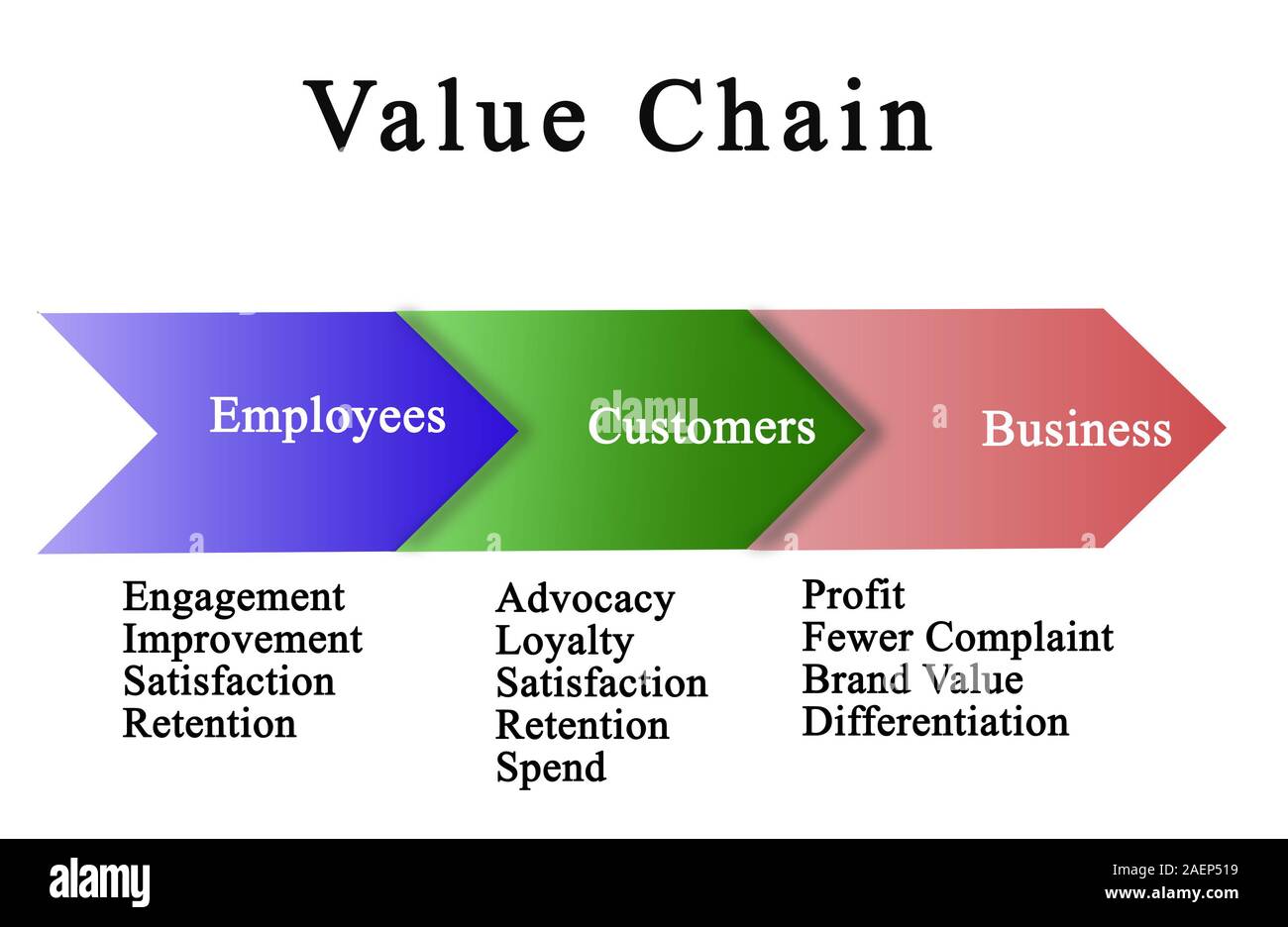 Value Chain High Resolution Stock Photography And Images Alamy Value Chain High Resolution Stock Photography And Images Alamy