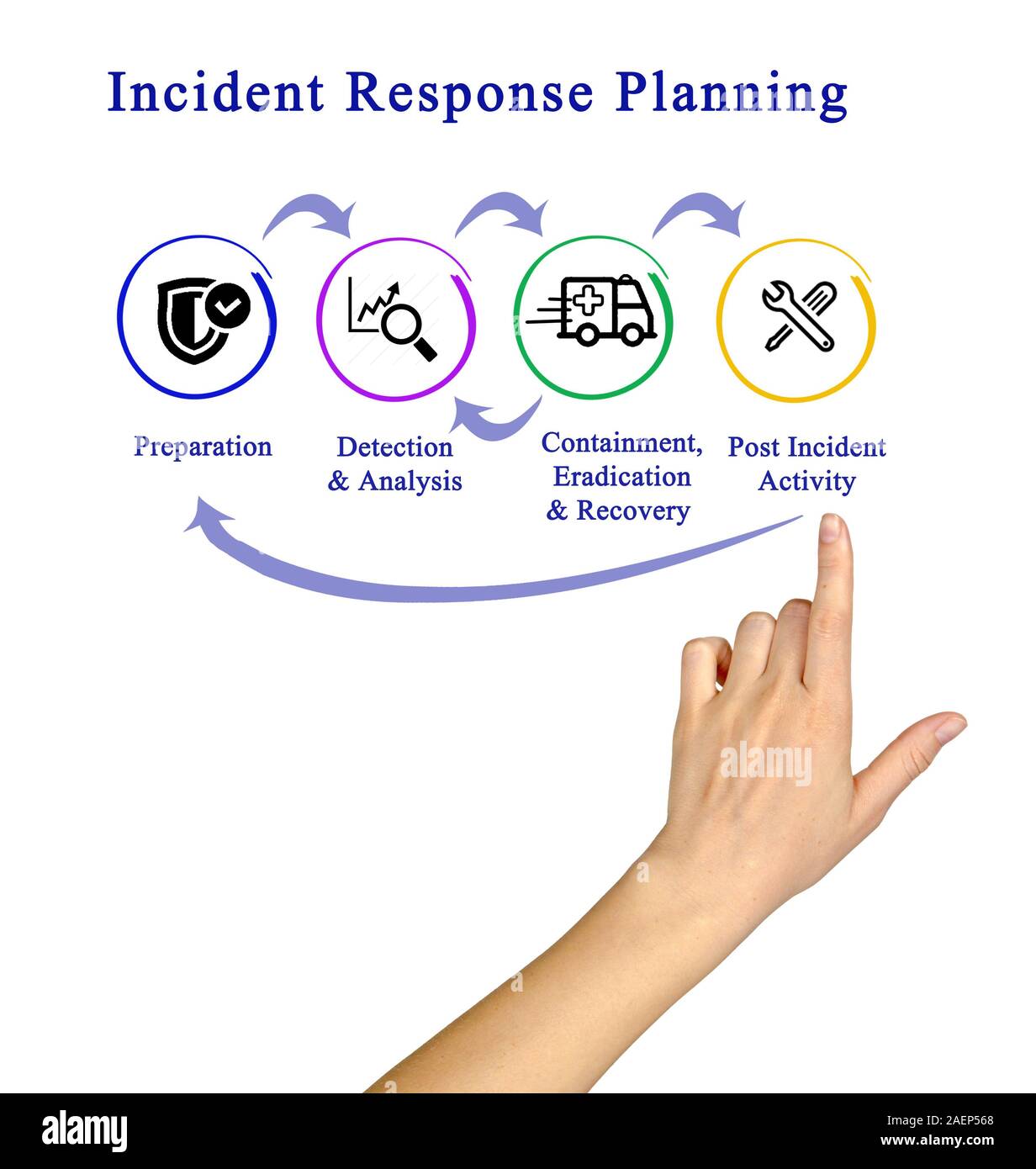 Incident Response Life Cycle Stock Photo - Alamy