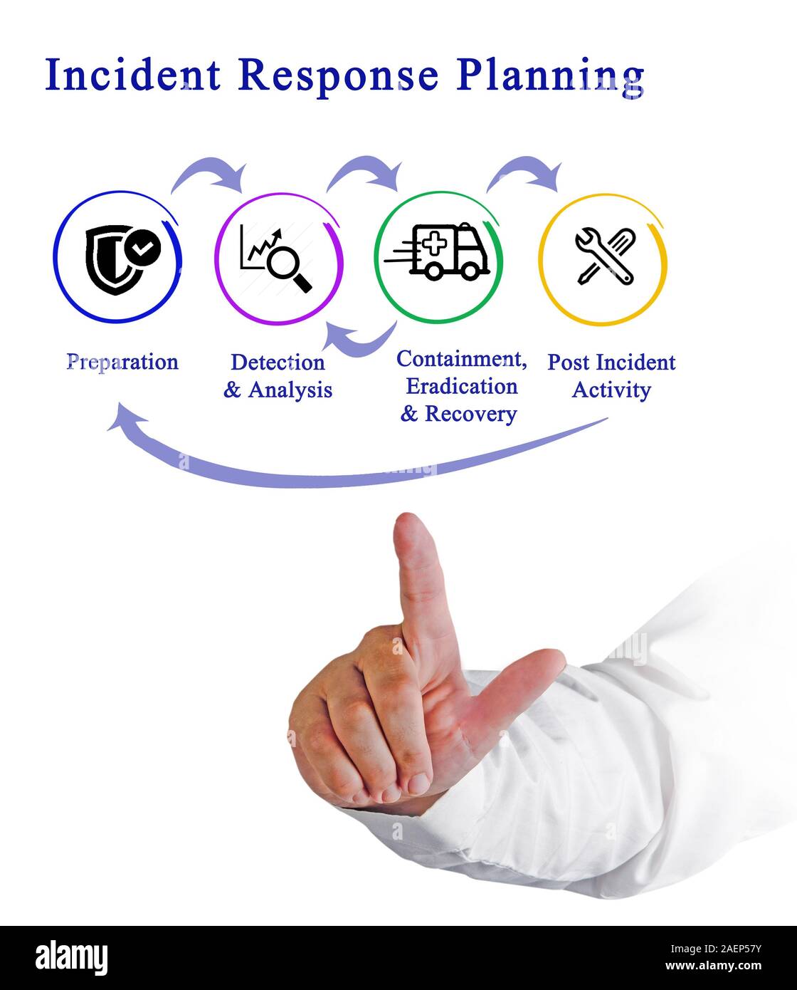 Incident Response Life Cycle Stock Photo - Alamy