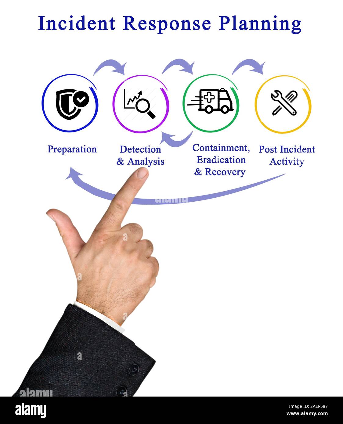 Incident Response Life Cycle Stock Photo - Alamy