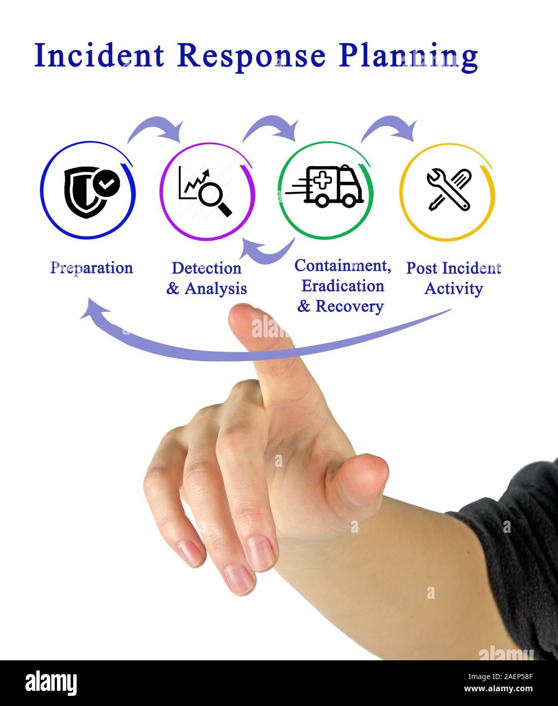 Incident Response Life Cycle Stock Photo - Alamy