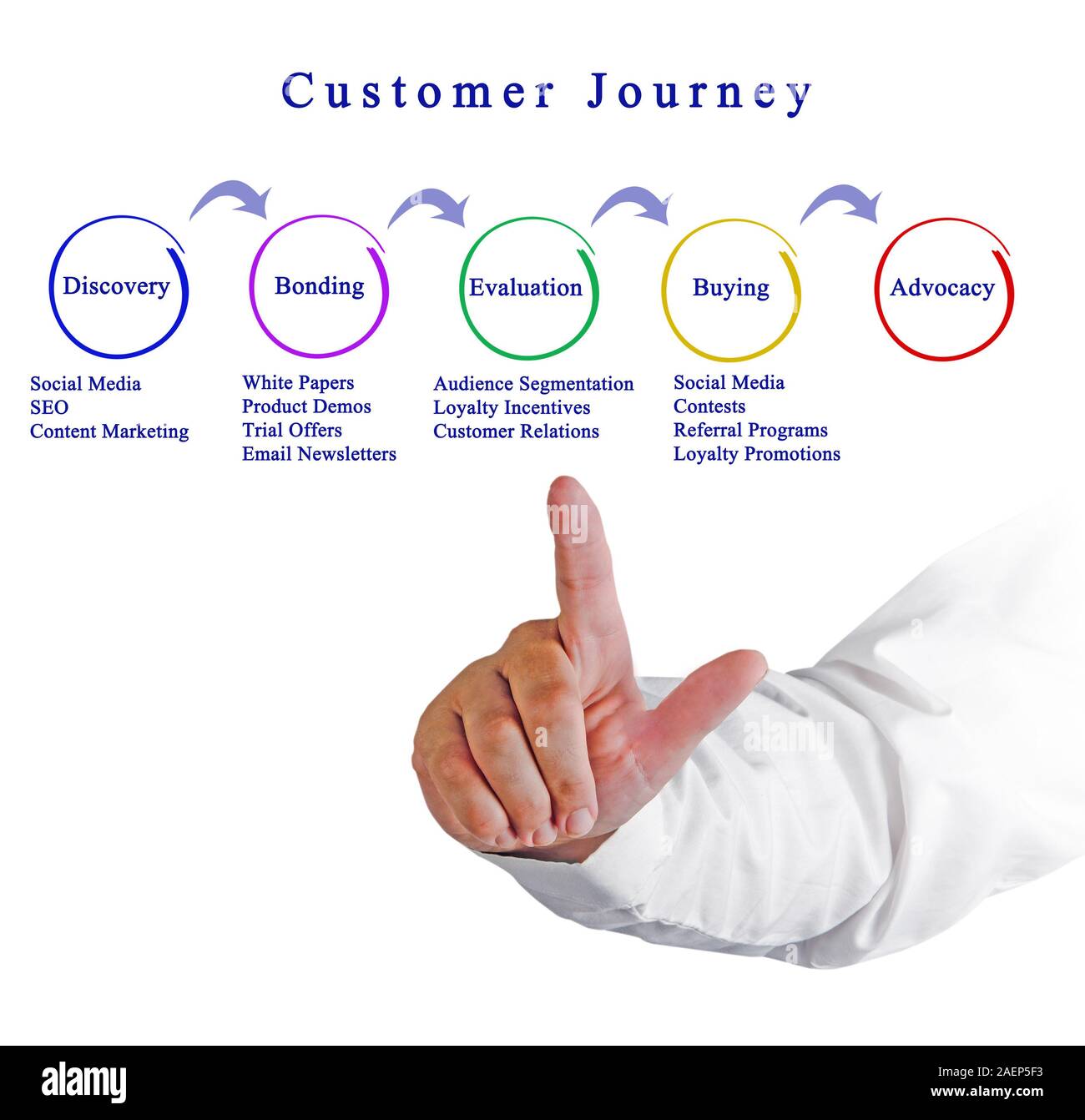 Customer loyalty programs hi-res stock photography and images - Alamy