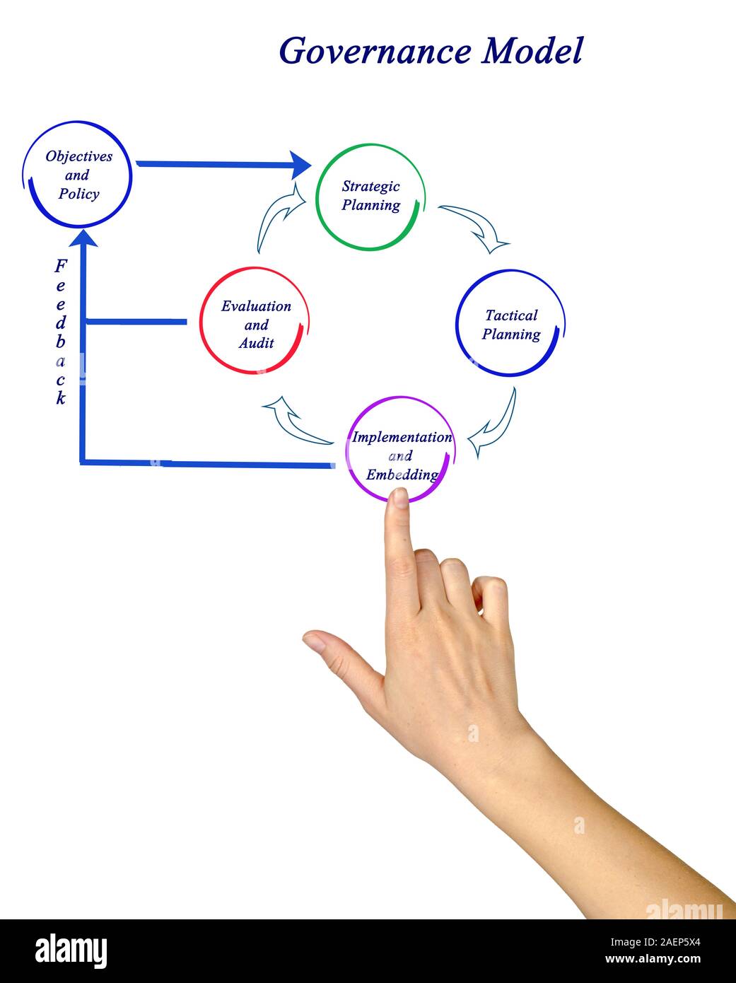 Governance model hi-res stock photography and images - Alamy