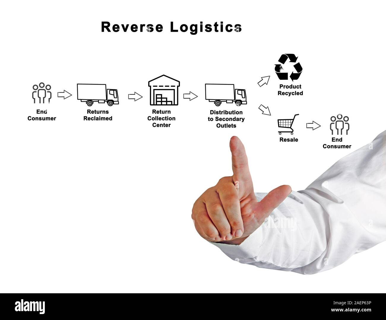 Reverse Logistics process Stock Photo - Alamy